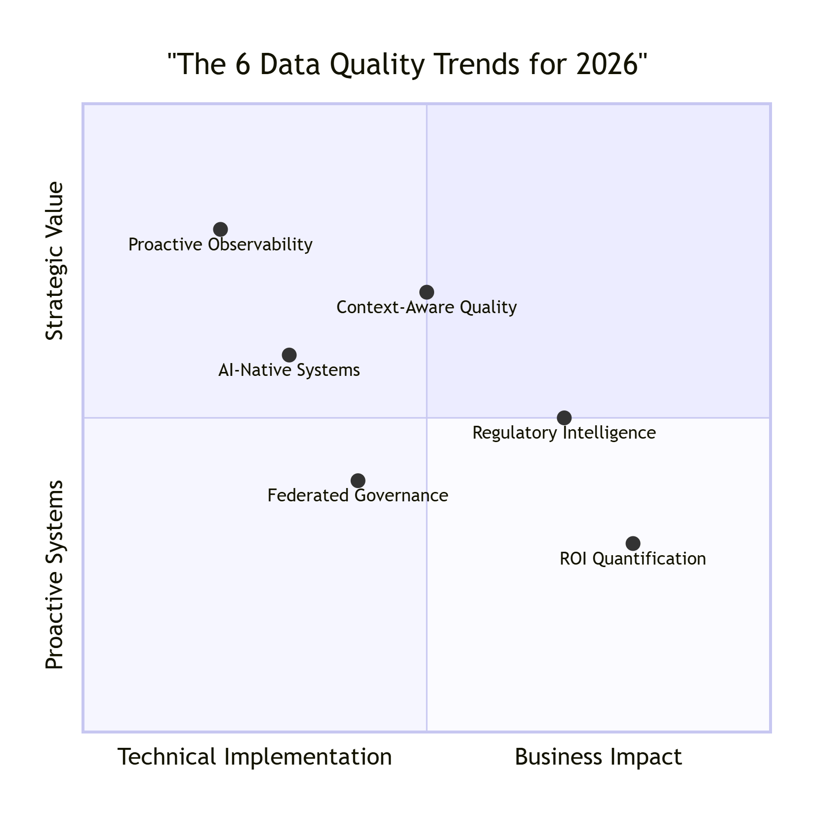 Data Quality Management in 2026: Proactive AI, Ethical Frameworks, and ...