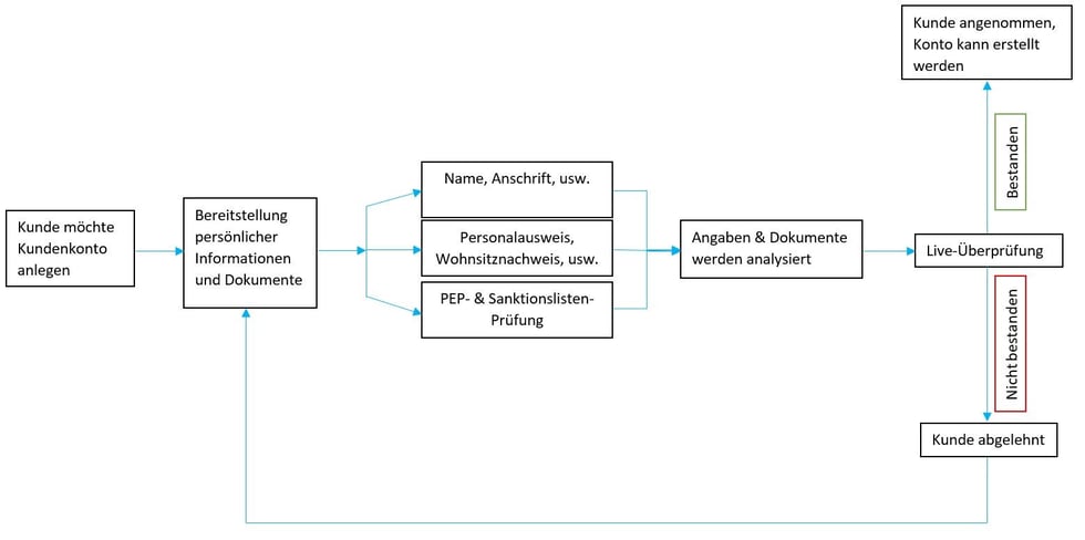KYC: Definition, Prozess & Hintergründe | Melissa DE