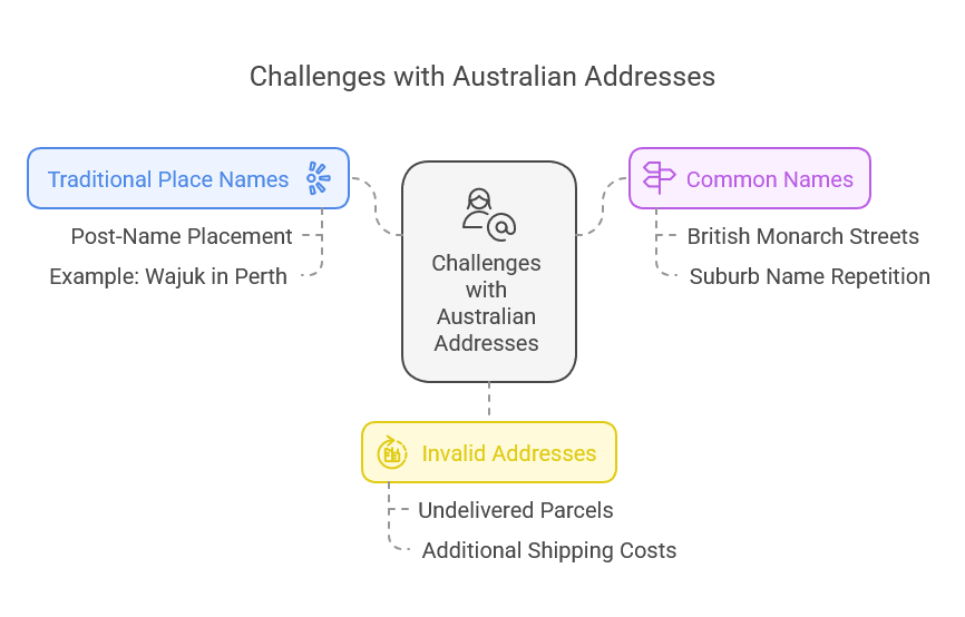 Mastering Australian Address Formats: Tips for Accurate Deliveries